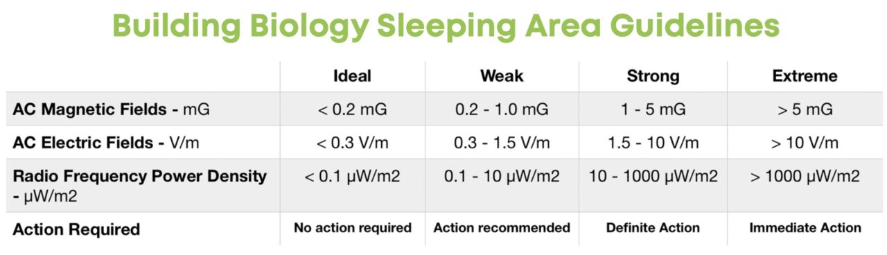What Are Healthy EMF Levels? | The Healthier Home